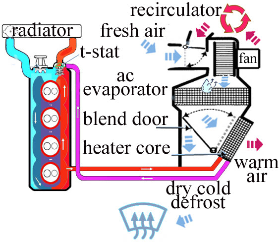 Diagnosing heater core issues – The Brassworks
